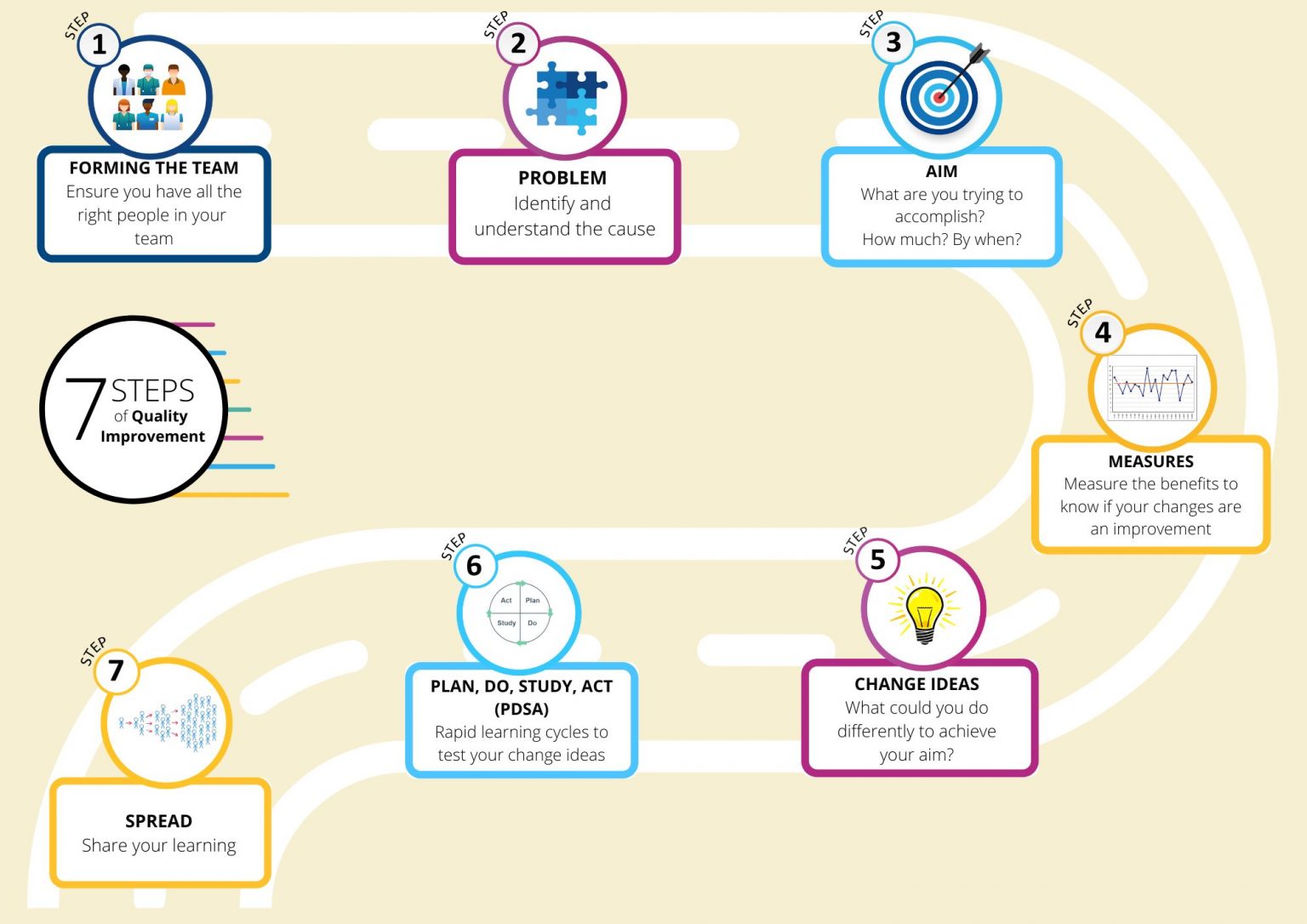 Our Seven Steps - Somerset Collaboration Hub